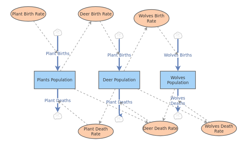 First Insight | Insight Maker