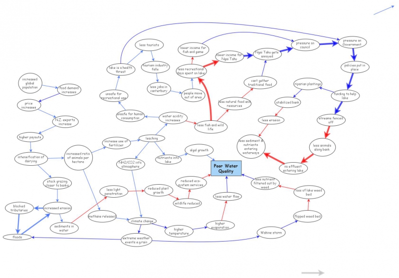 multiple cause diagram for poor water | Insight Maker