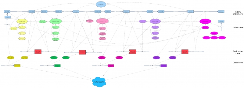 Beer Game Final Version | Insight Maker
