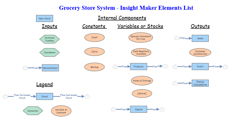 Grocery Store System - Elements List | Insight Maker