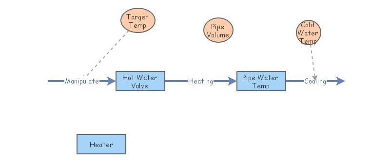 Intro Sys Dyn - Overshooting Behavior | Insight Maker