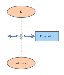 Lab 2 Part 2 | Insight Maker