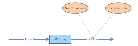 Clone of Clone of Very SImple Queue | Insight Maker