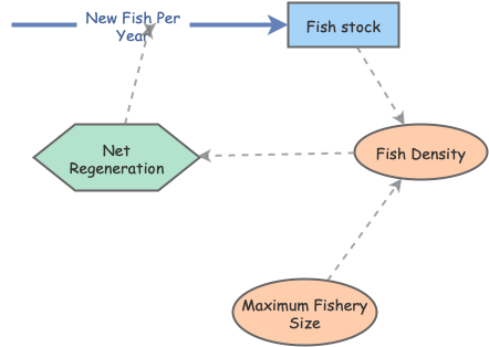 Stock and Flow Model of Natural Fishery Dynamics | Insight Maker