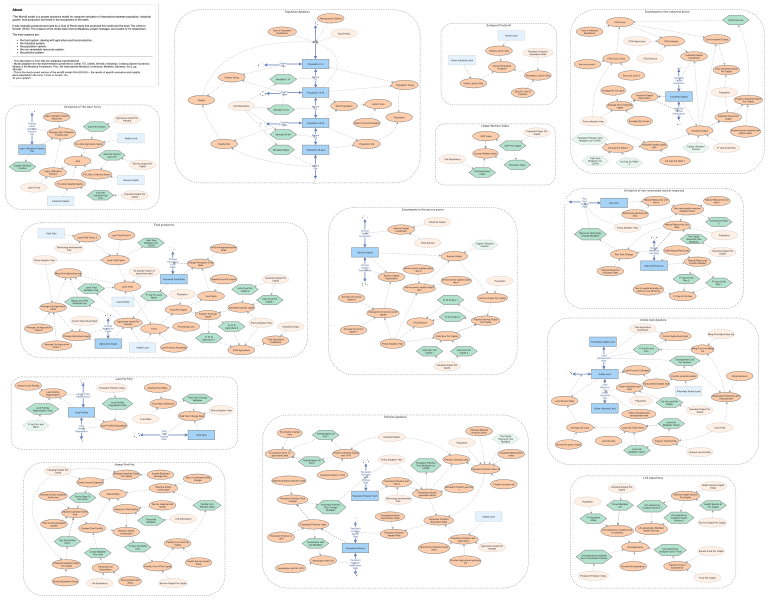 Clone of The World3 Model: Classic World Simulation | Insight Maker