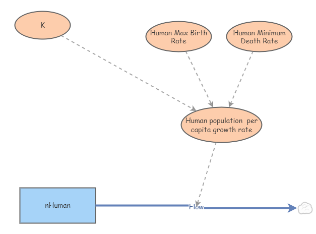Human Population insight modle | Insight Maker