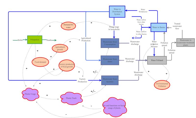 Water Pollution 2_Leverage point water pollution | Insight Maker