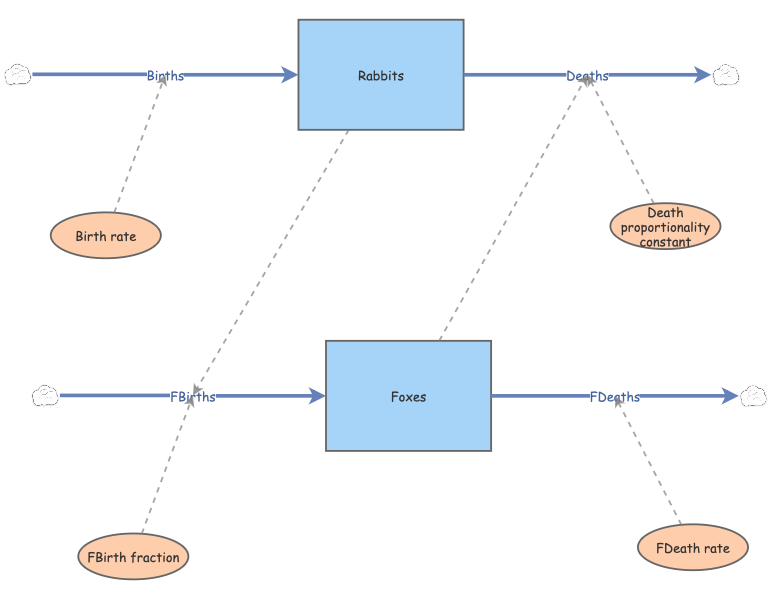 Rabbit Insight Maker