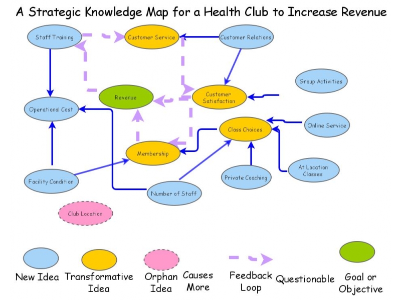 Clone of Insights from Example Strategic Knowledge Map | Insight Maker