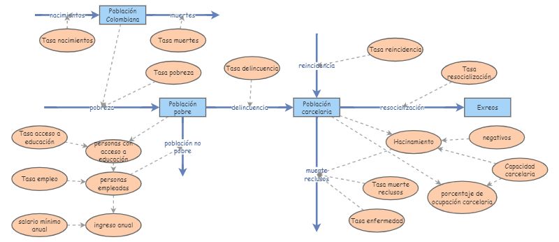 Diagrama flujos y niveles | Insight Maker