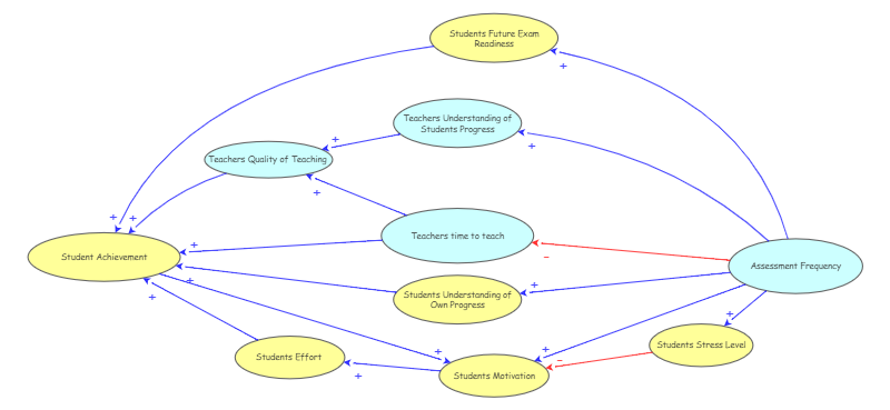Assessment Frequency (simple) | Insight Maker