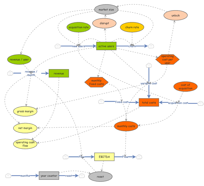 Startup Profitability KPIs with Feedback | Insight Maker