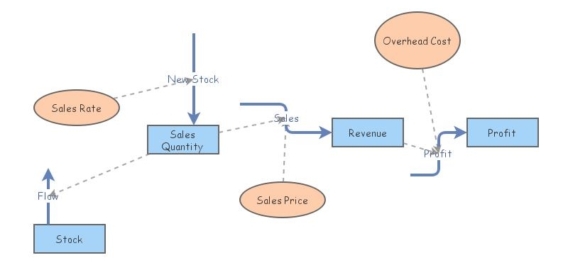 Profit Simulation | Insight Maker