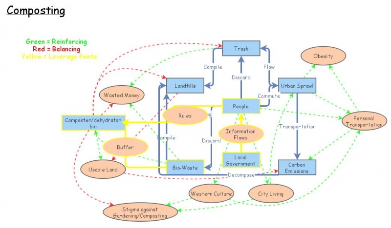 Composting | Insight Maker