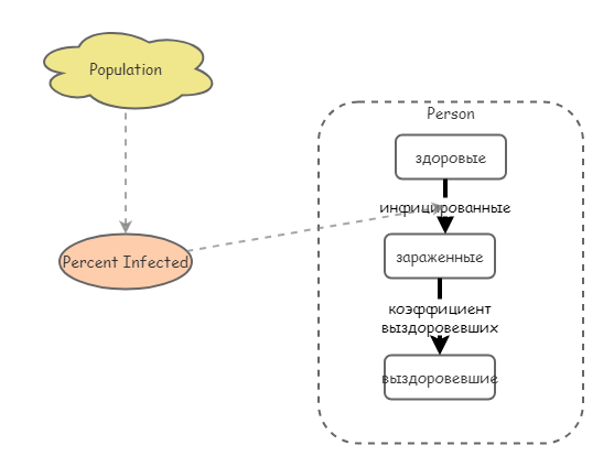 Clone of Clone of 2 задание | Insight Maker