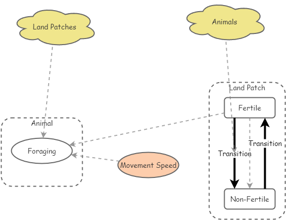 Agent-Based Animal Foraging Model | Insight Maker