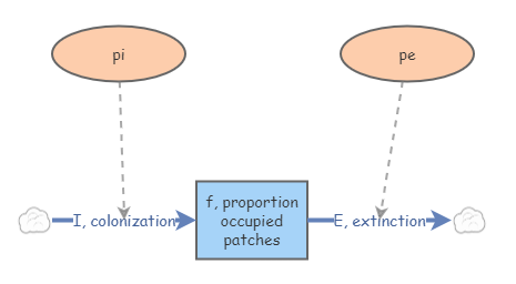 lab 6, island-mainland metapopulation model | Insight Maker