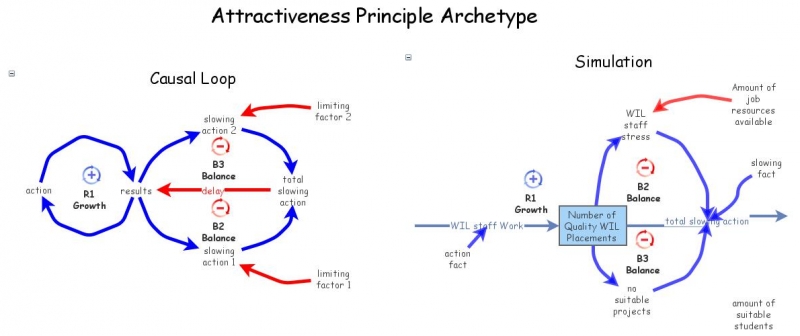 Clone of Attractiveness Principle Archetype | Insight Maker