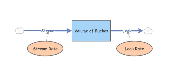 Practice | Insight Maker