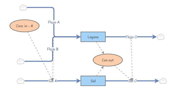 Modelo de laguna con dos flujos | Insight Maker