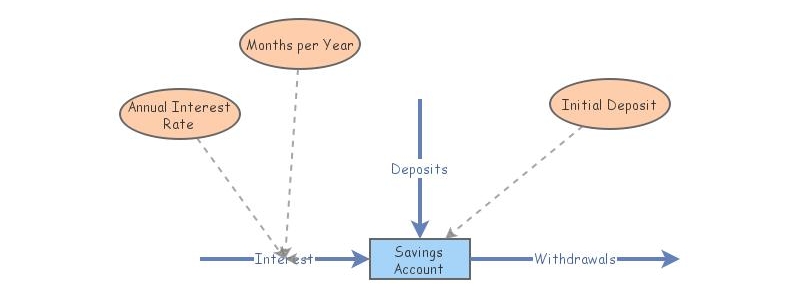 Bank Account Model | Insight Maker
