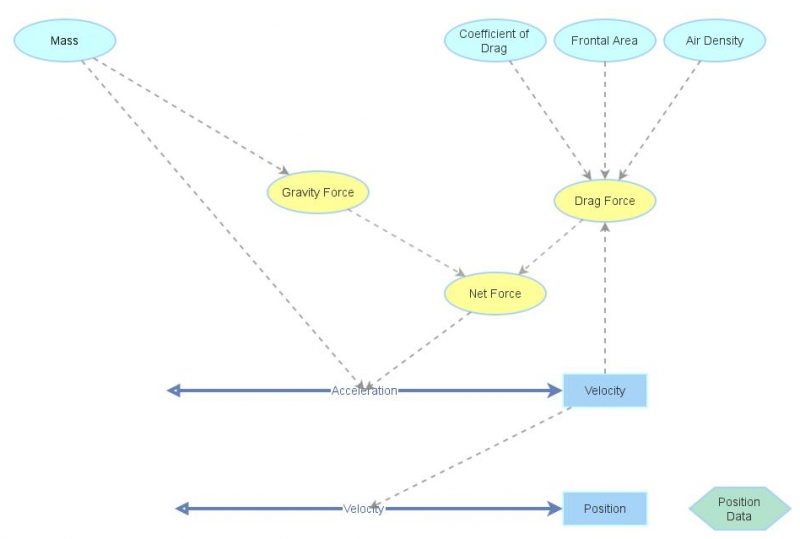 Two Directional Drag Force Model | Insight Maker