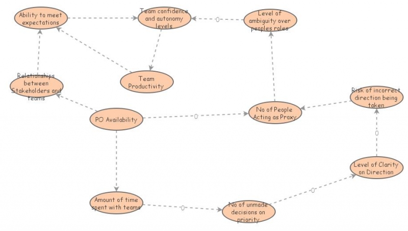 PO Availability | Insight Maker