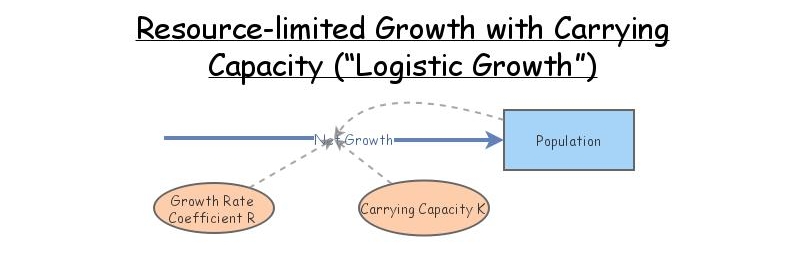 Bio103 Resource-limited Growth with Carrying Capacity (“Logistic Growth”) | Insight Maker