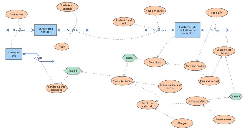 Modelo 3 Caso 3 | Insight Maker