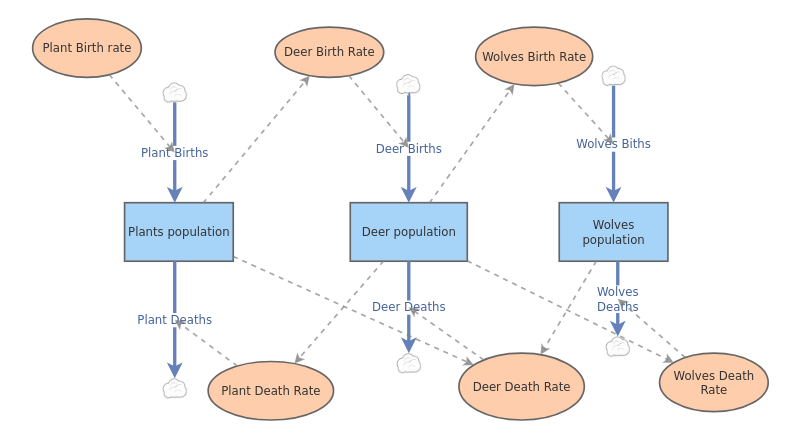 First Insight | Insight Maker