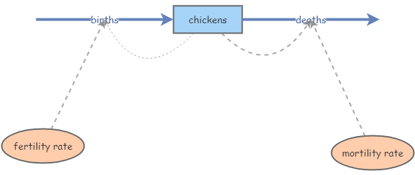 chickens | Insight Maker