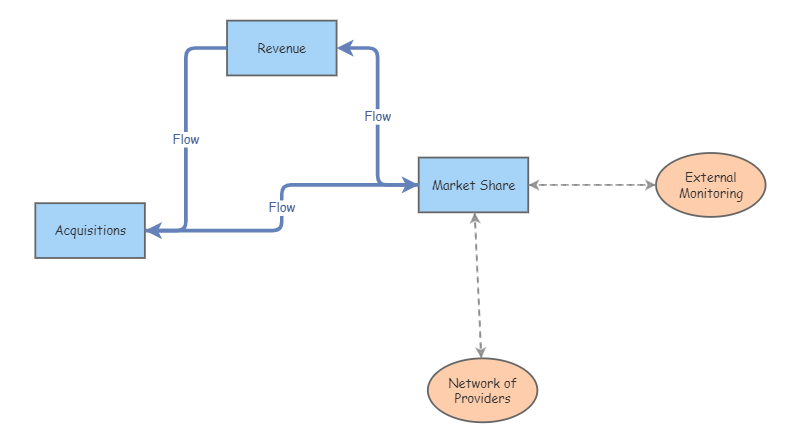 causal loop | Insight Maker