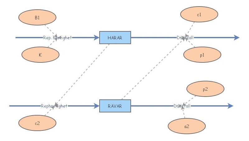 LV med DDT och Kvärde | Insight Maker