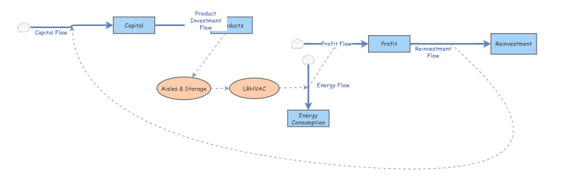 Clone of Grocery Store System - Stock & Flow Diagram/SD Model | Insight Maker