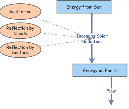 solar budget flow diagram | Insight Maker