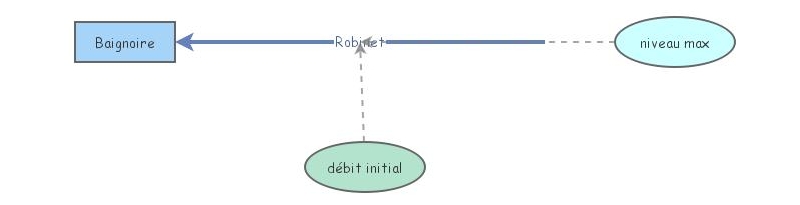 baignoire 3 | Insight Maker