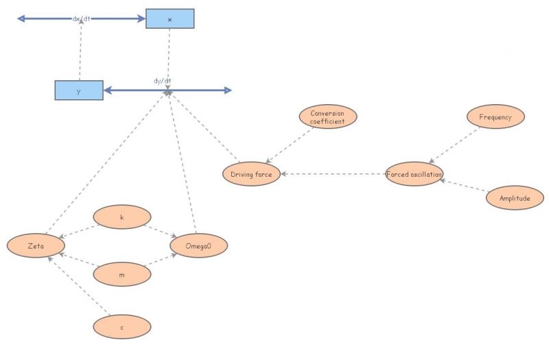 Damped harmonic oscillator | Insight Maker