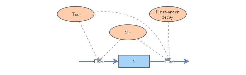 Step Input Cstr Time Variable Solution Insight Maker