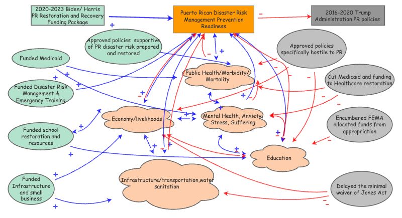 Puerto Rico Disaster Risk and Resiliance | Insight Maker