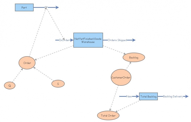 Causal Loop diagram | Insight Maker