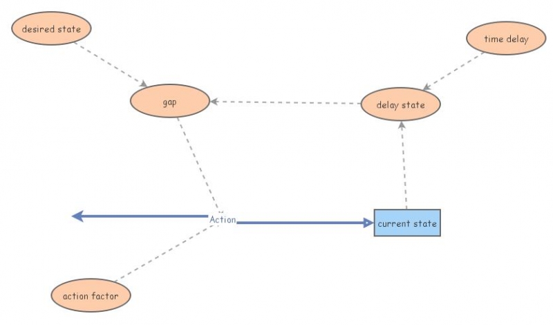 Balancing Loop | Insight Maker