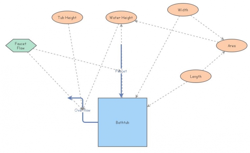 Bathtub Model | Insight Maker