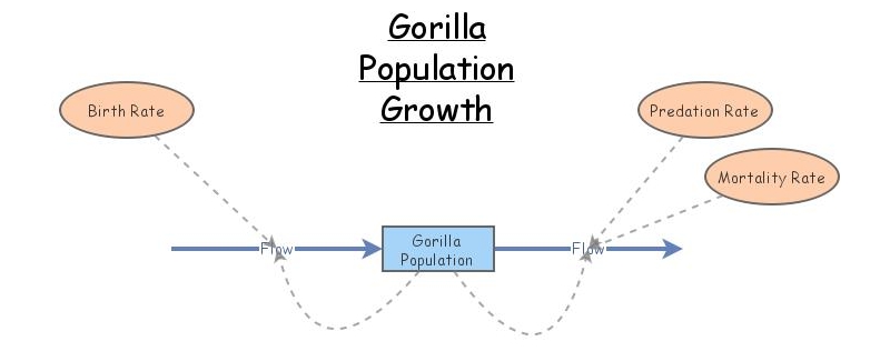Gorilla Population Growth | Insight Maker