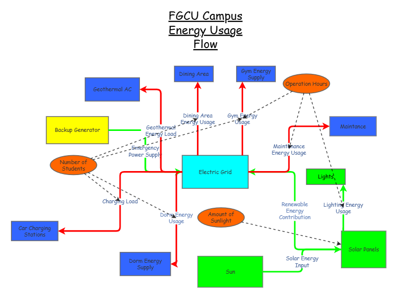 FGCU Campus Energy Usage Flow | Insight Maker
