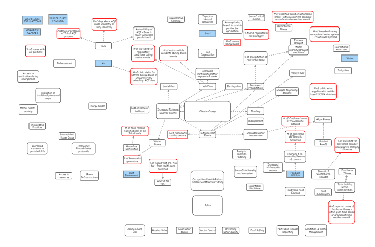 Environmental Health Indicators | Insight Maker
