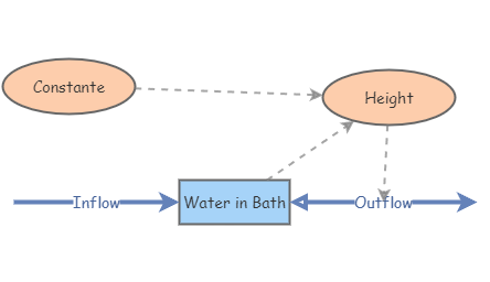 Bathtub model | Insight Maker