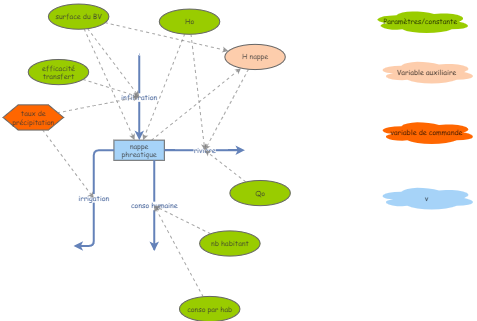 nappe phreatique | Insight Maker