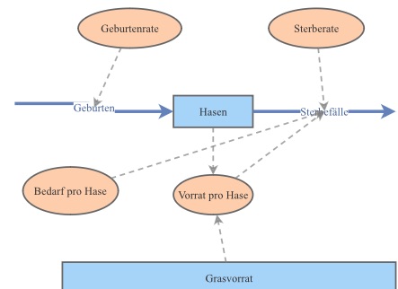 Hasen und Vorrat an Gras | Insight Maker