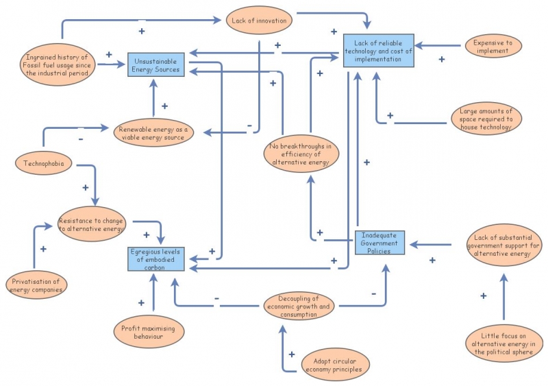 Group project systems diagram draft | Insight Maker