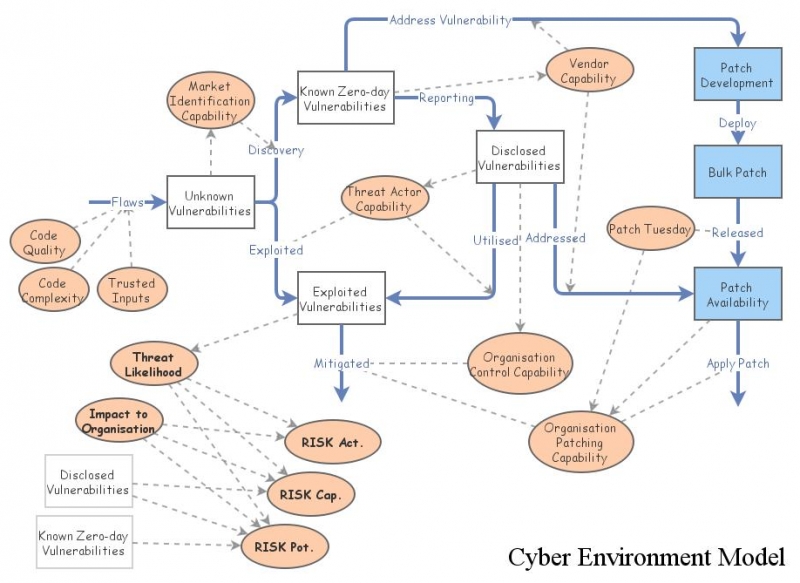 Cyber security Environment | Insight Maker